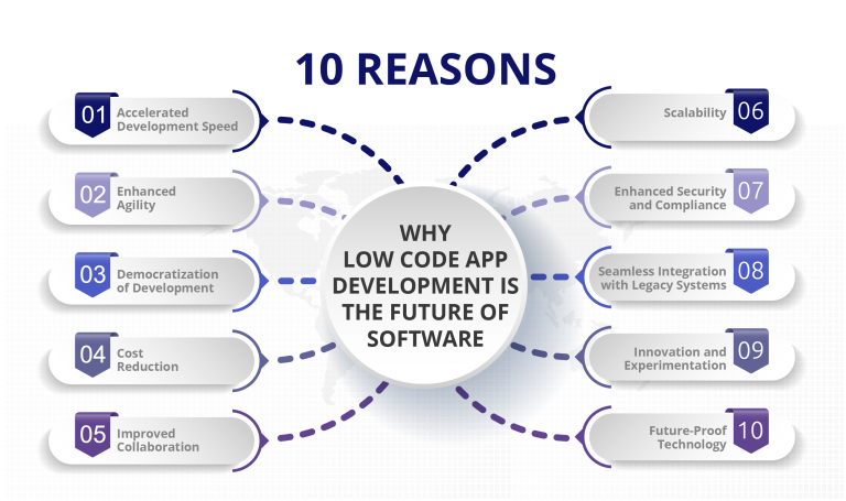 10 Reasons Why Low Code App Development is the Future of Software